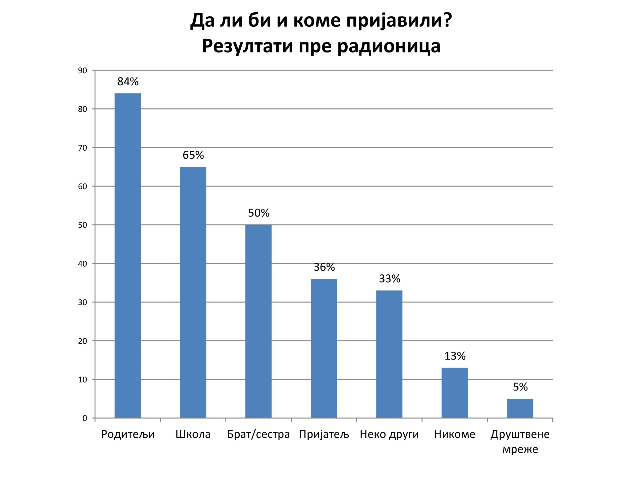 Grafikon 1 – csr-starapazova